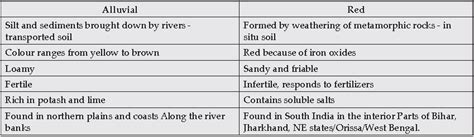Soil Resources Previous Year Questions ICSE Class 10 Geography