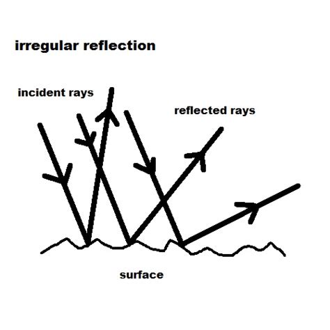 Wong Zhi Ians Science E Portfolio Optics And Lenses Reflection