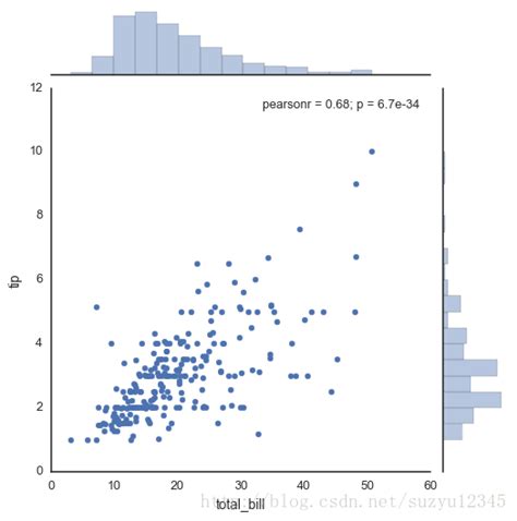 Python Seaborn画图 Csdn博客