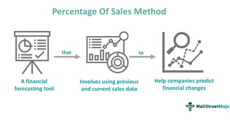 Percentage Of Sales Methods What Is It Formula Calculation