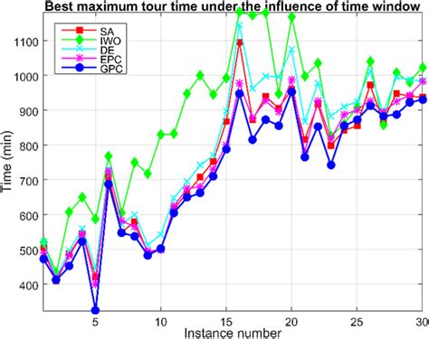 Maximum Tour Time Diagram Of Sa Iwo De Epc And Proposed Gpc Download Scientific Diagram