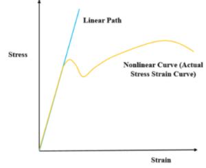 What Is Linear Static Analysis