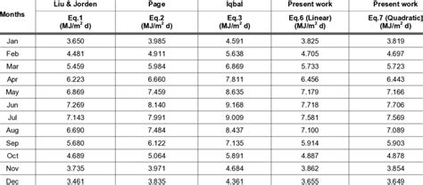 Diffuse Solar Radiation Of Multan At Horizontal Surface Download Scientific Diagram