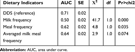 Comparison Of The Four Indicators Using ROC Curve Download Scientific Diagram
