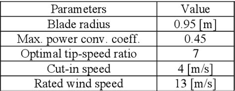 Table 1 From Grid Connection Control Of Dfig For Variable Speed Wind