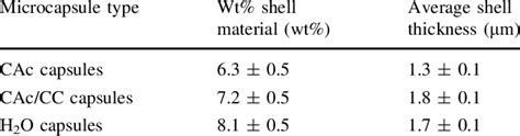 Composition And Shell Thickness Of The Different Types Of Microcapsules Download Table