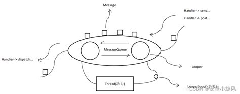Android之handler原理解析与问题分享android 多个handler Message Csdn博客