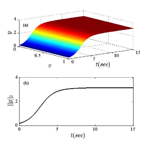 A Open Loop Profile Of Evolution Of Yx T And B Open Loop