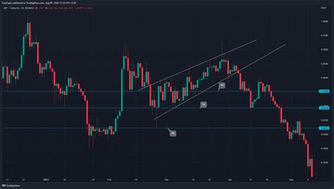 Wedge Pattern Coingape