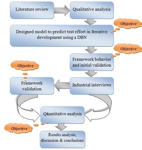 Relationship Between The Objectives And Research Methodology Download