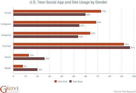 Social Media Addiction And Usage Statistics