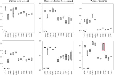 Assessing Arthropod Diversity Metrics Derived From Stream Environmental Dna Spatiotemporal