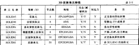 【ansys命令流】结构分析单元与材料模型 plane82单元 csdn博客