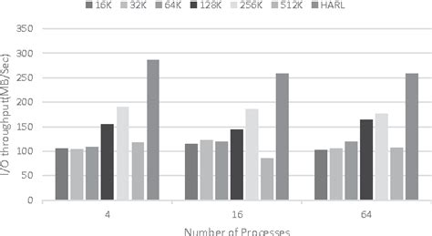 Figure 12 From A Heterogeneity Aware Region Level Data Layout For Hybrid Parallel File Systems