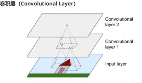 图像识别 全连接层 卷积层 卷积层的计算 多输入通道场景 多输出通道场景 感受野 填充 Valid 与 Same Stride 池化 Cnn