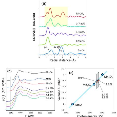 Effects Of Cobalt Doping On The Photocatalysis Of Zno Nanopowders Download Scientific Diagram