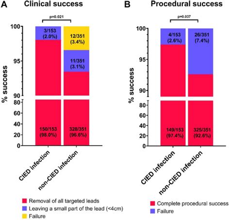 Transvenous Lead Extraction Safety And Efficacy In Infected And