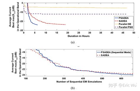 【优质信源】计划08 机器学习辅助优化在天线设计中的应用：机遇与挑战 知乎