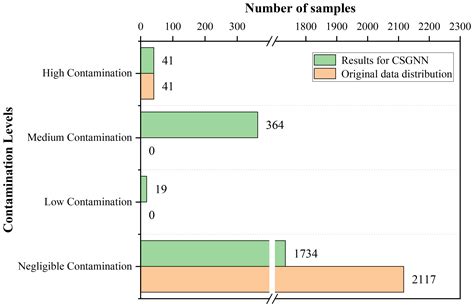 Foods Free Full Text Csgnn Contamination Warning And Control Of