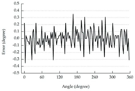 Error Of The Outputs Of The Prototype Download Scientific Diagram