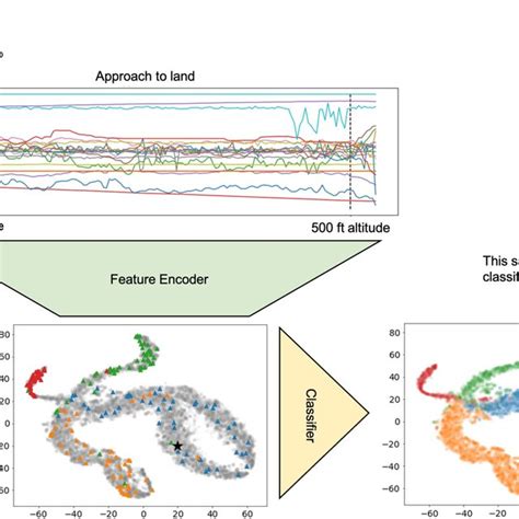 PDF Multiclass Anomaly Detection In Flight Data Using Semi Supervised