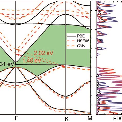 The Electronic Band Structure Of Monolayer Inn Is Obtained By Using