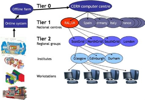 Hierarchical Tier Structure Of The Worldwide Lhc Grid Download Scientific Diagram
