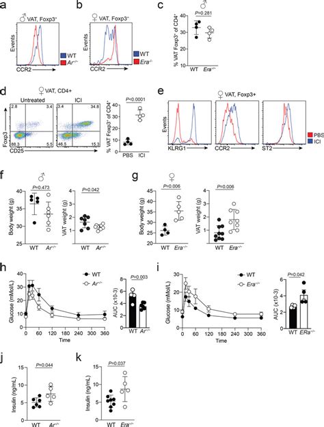 Opposing Functions Of Male And Female Sex Hormones In Regulating VAT Download Scientific