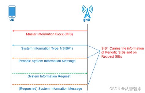 【5g Rrc】master Information Block （nr Mib）mib Rlc Csdn博客