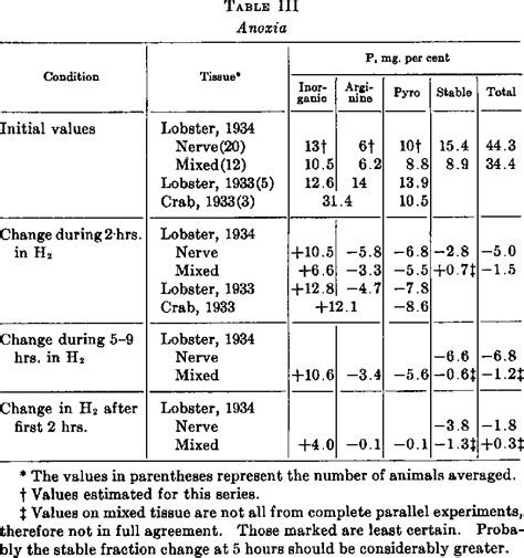 Table Iii From The Phosphorus Metabolism Of Invertebrate Nerve Semantic Scholar