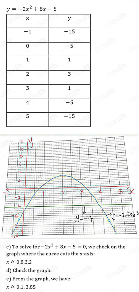 Solved 3 Y 2x28x 5 B Draw The Graph Of Y 2x28x 5 Use A Scale