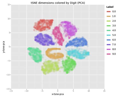 Visualising High Dimensional Datasets Using Pca And Tsne