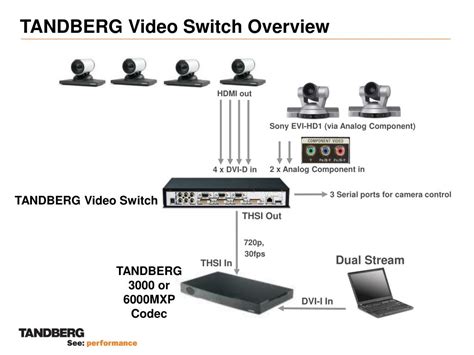 PPT TANDBERG Video Switch PowerPoint Presentation Free Download ID