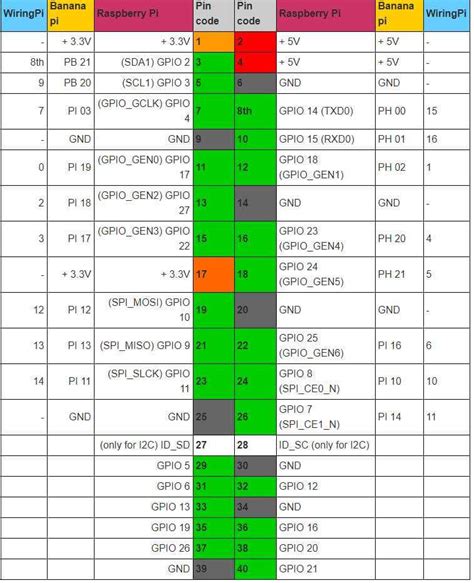 Unveiling The Wiringpi Pinout All You Need To Know