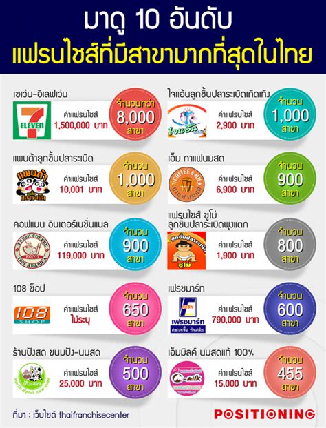 มาดู 10 อันดับ แฟรนไชส์ที่มีสาขามากที่สุดในไทย Positioning Magazine
