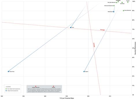 Fortinet Receives Recommended Rating In Latest NSS Labs NGFW Report