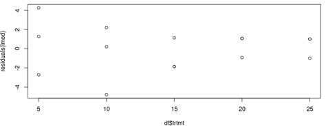 R Which Transformation In A Linear Regression Should I Use When