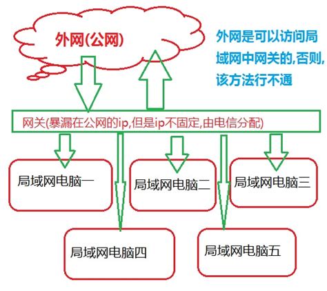 公网访问局域网内的数据库 Csdn博客