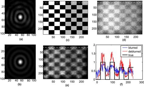 Illustration Of The Effectiveness Of Blind Deconvolution On A Download Scientific Diagram