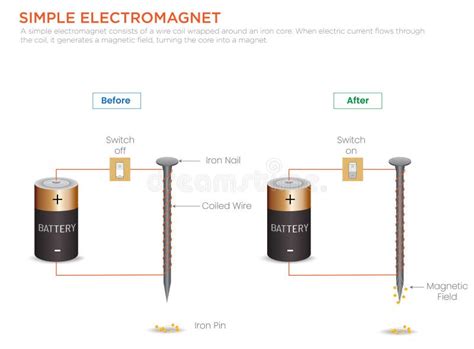 Understanding Simple Electromagnets Turning Electricity Into Magnetism With A Coil And Core