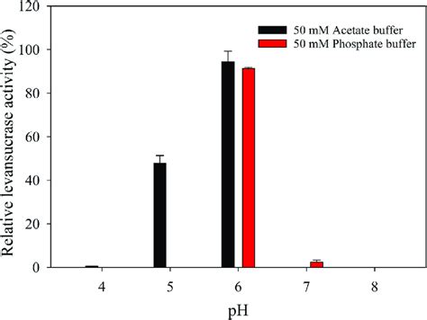 Effects Of The Initial Ph On Levansucrase Activity In Acetate Buffer Download Scientific