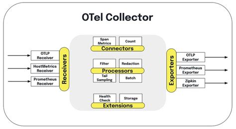 Donald Lutz On Linkedin Deploying High Availability Otlp Collector On
