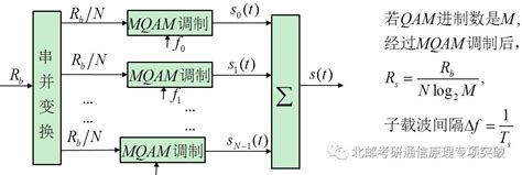 OFDM基本原理 知乎