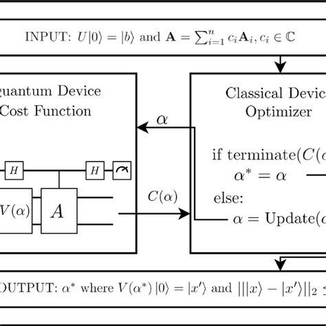 Basic Variational Quantum Linear Solver Schematic The Algorithm Runs
