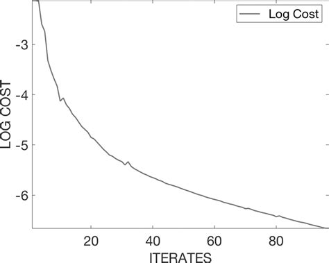 The Decimal Logarithm Of The Cost Versus The Number Of Iterates Case Download Scientific