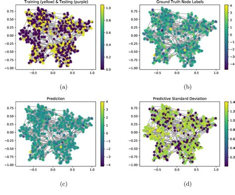 Adaptive Gaussian Processes On Graphs Via Spectral Graph Wavelets