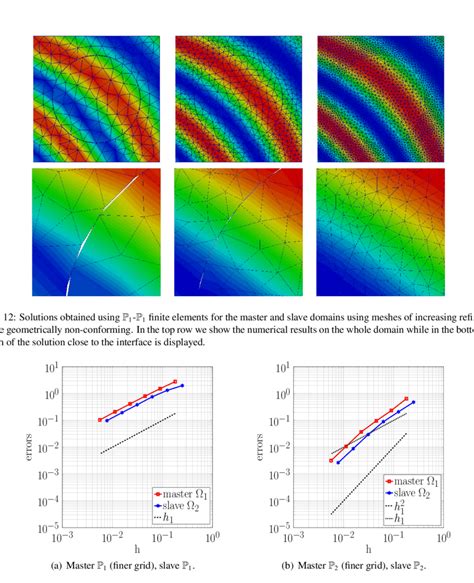 Rates Of Convergence In H 1 Norm Using Geometrically Non Conforming Download Scientific Diagram