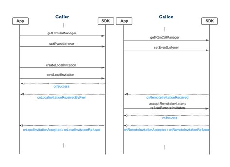 Github Anyrtc Usecasesiprtcproxy 网关服务：sip与rtc互通，实现web，android，ios
