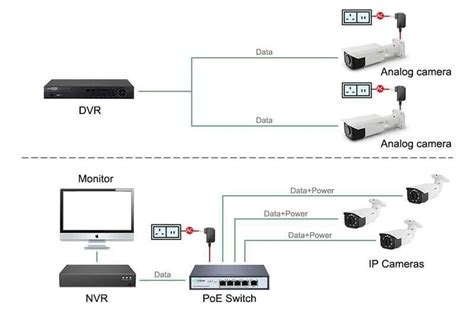 Ip Camera Vs Analog Camera 10 Differences Guide You What Cctv Security