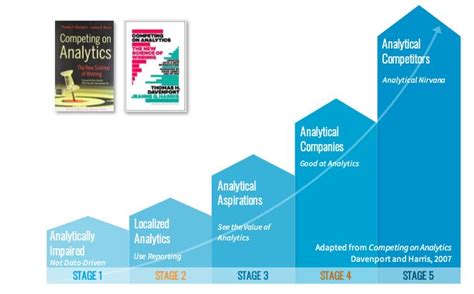 Progressing Through The Five Stages Of Analytics Maturity Stage 1️⃣ 👉 Stage 2️⃣ Analytically